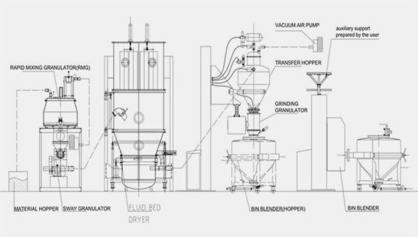 Granulation Line For Solid Dosage Form Ultimate Importing Guide – AIPAK