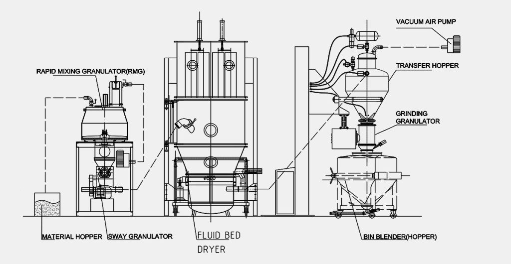 Granulation Line For Solid Dosage Form Ultimate Importing Guide – AIPAK