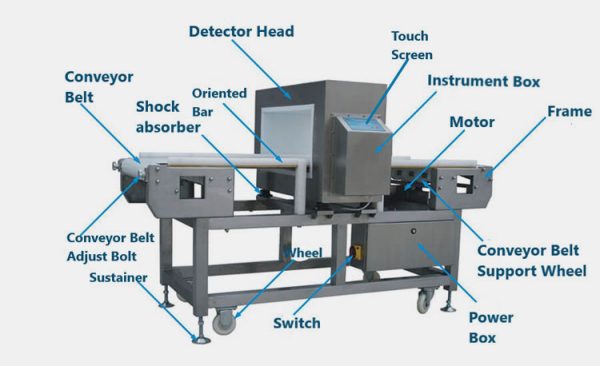 Pharmaceutical Metal Detector: The Complete Buying Guide In 2025 – AIPAK