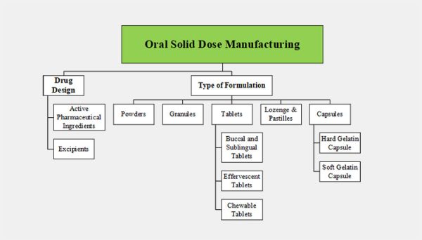 Oral Solid Dose Manufacturing: The Complete FAQ Guide In 2025 – AIPAK
