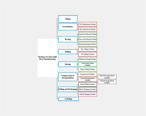 Oral Solid Dose Manufacturing: The Complete FAQ Guide In 2025 – AIPAK