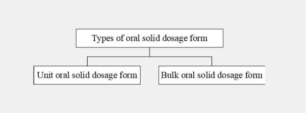 Types of Oral Solid Dosage Form – AIPAK