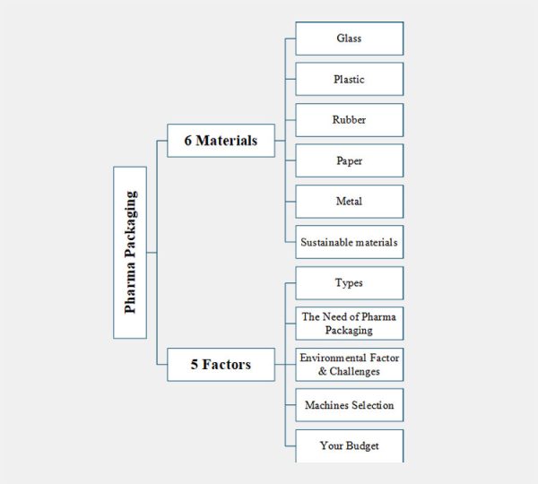 Explore 6 Common Materials and 5 Factors of Pharma Packaging – AIPAK