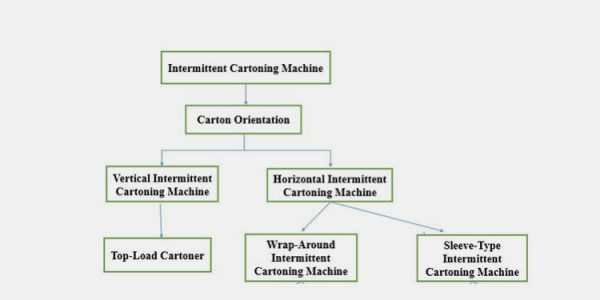 Intermittent Cartoning Machine: A Complete Guideline In 2025 – AIPAK