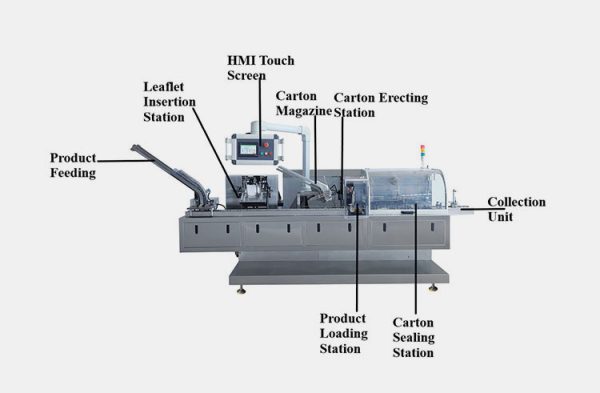 Pharmaceutical Cartoning Machine: The Complete Buying Guide In 2025 – AIPAK