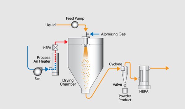 Fluid Bed Dryer Vs Spray Dryer:The Complete Buying Guide In 2025 – AIPAK