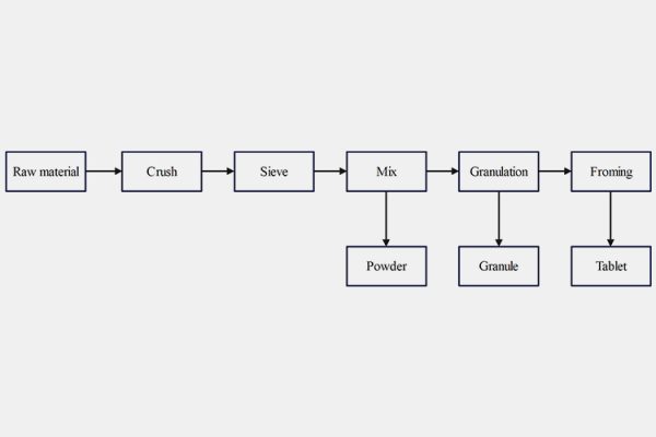What Is the Pharmaceutical Process Technology of Solid Dosage Form? – AIPAK