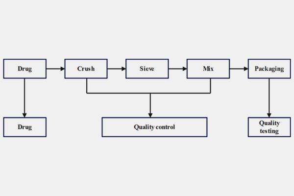 What Is the Pharmaceutical Process Technology of Solid Dosage Form? – AIPAK