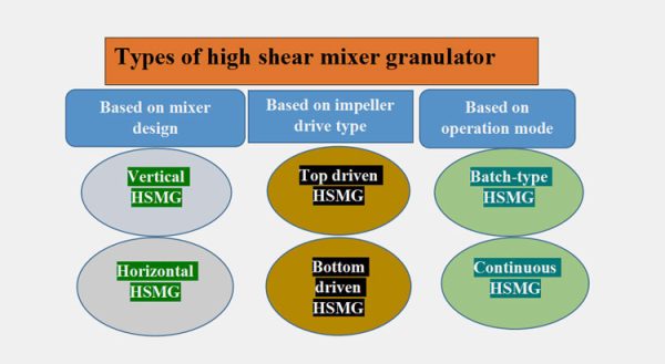 High Shear Mixer Granulator For Candy Chips: The Complete Buying Guide ...