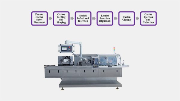 Sachet Cartoning Machine: The Complete Buying Guide in 2025 – AIPAK