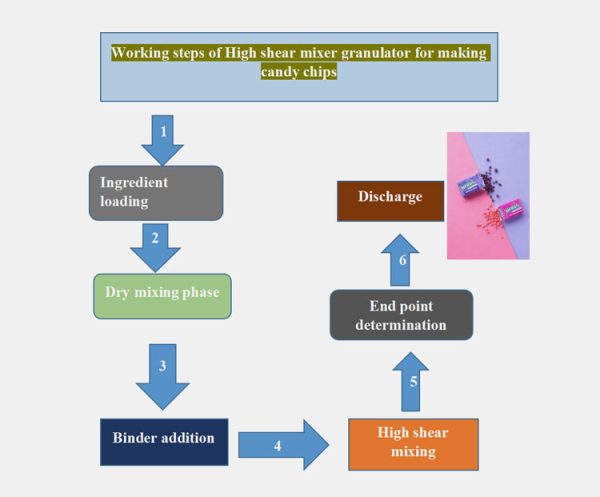 High Shear Mixer Granulator For Candy Chips: The Complete Buying Guide ...