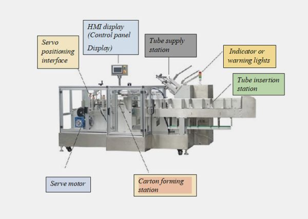 Tube Cartoning Machine: The Complete Buying Guide In 2025 – AIPAK